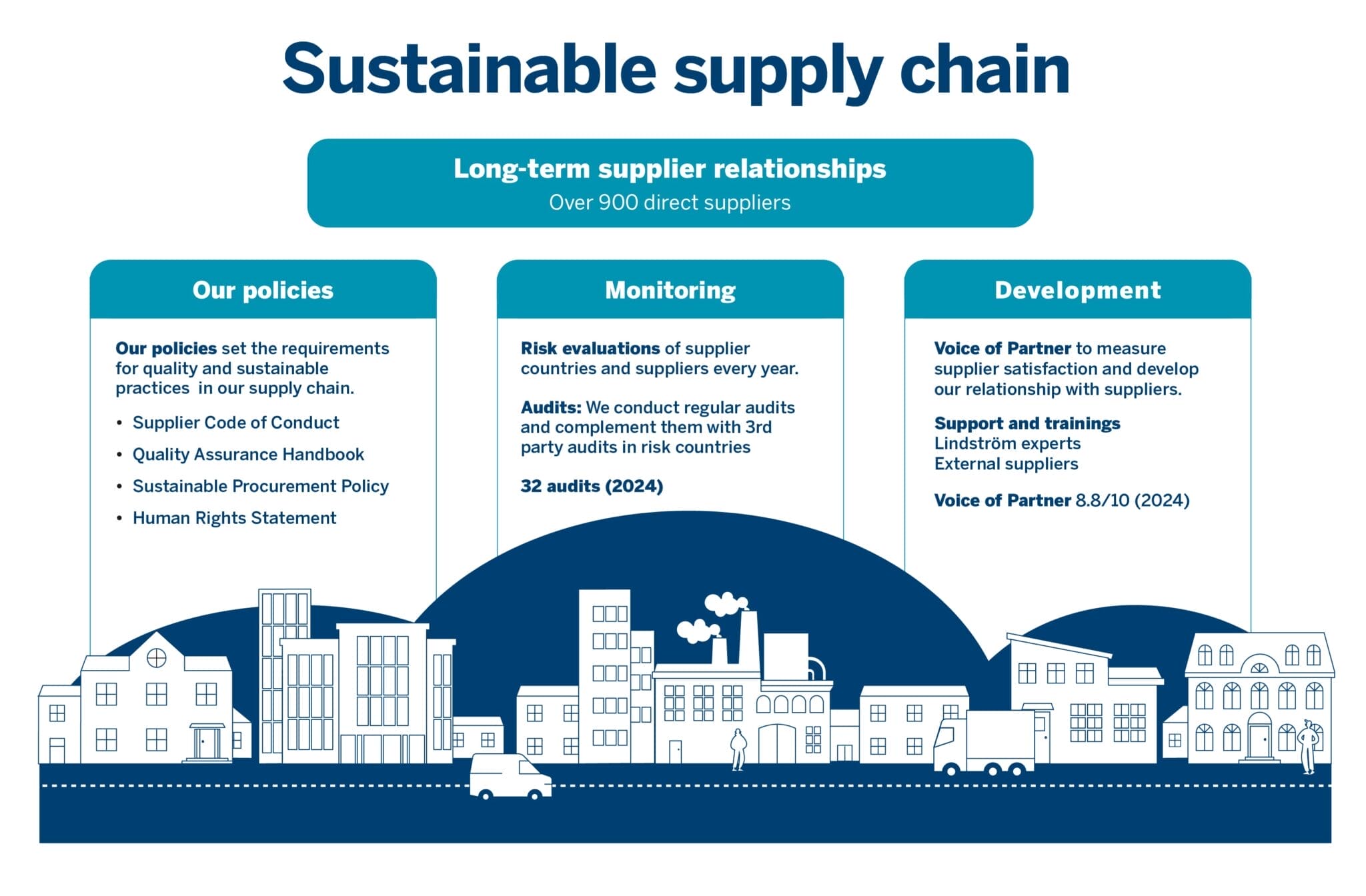Sustainable supply chain - Lindström Group